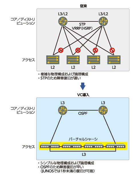 ＠IT Special PR：2階層ネットワークですっきりTCO削減