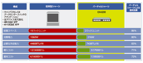 ＠IT Special PR：2階層ネットワークですっきりTCO削減