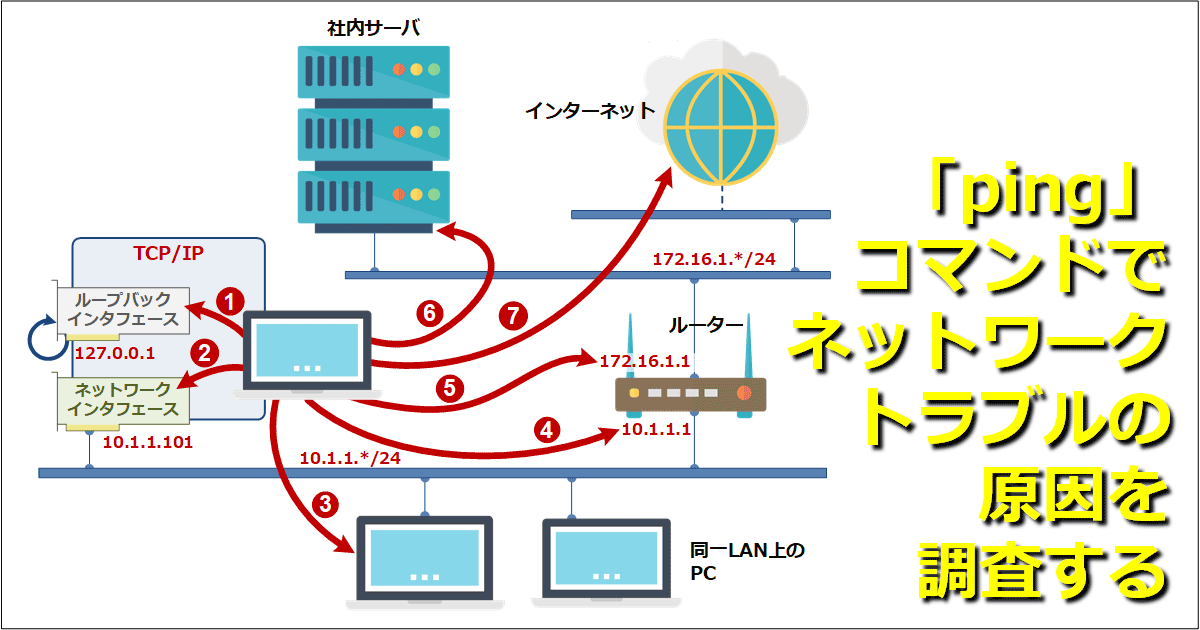 Windowsの「ping」コマンドでネットワークトラブルの原因を調査する：Tech TIPS（1/2 ページ） - ＠IT