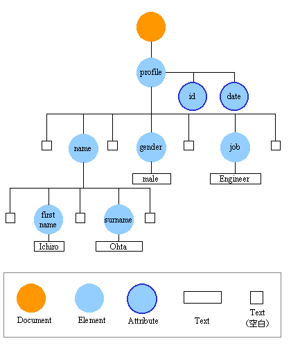 初めてjavaでxml文書を操作してみる：javaで実現するdomsaxプログラミング（2）（13 ページ） ＠it