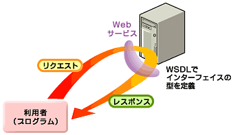 Webサービスを記述するWSDL：SOAPの仕掛け（4）（1/3 ページ） - ＠IT