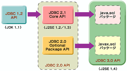 JDBCとは何か？：Javaデータアクセスの基礎（1） - ＠IT