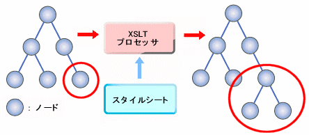 XML文書の構造を変えるXSLT：技術者のためのXML再入門（7） - ＠IT
