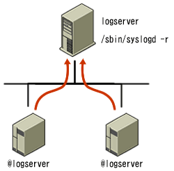 システム管理の基礎 syslogdの設定をマスターしよう：Linux管理者への道（3）（2/3 ページ） - ＠IT