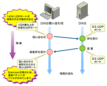 キャッシュ／逆引きDNSの構築と運用：実用 BIND 9で作るDNSサーバ（4）（1/2 ページ） - ＠IT