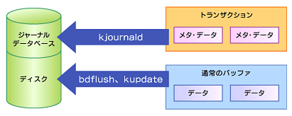 ext3とトランザクション処理：Linuxファイルシステム技術解説（4）（2/2 ページ） - ＠IT