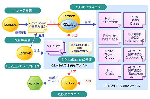 Entity Beanを簡単に作る：Eclipse徹底活用（5）（2/3 ページ） - ＠IT