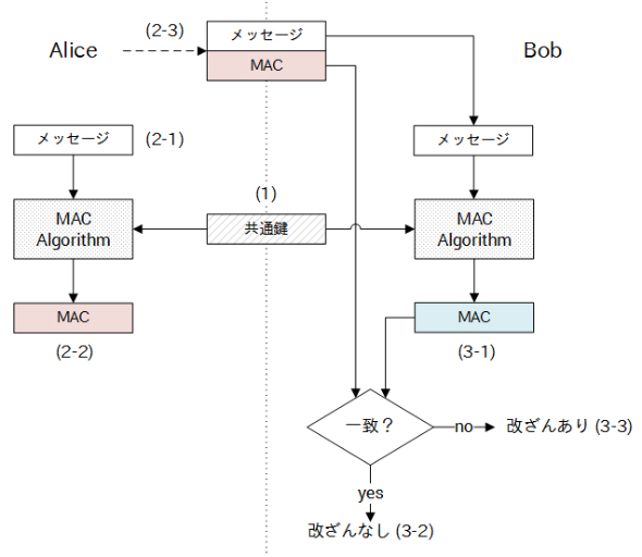 「MAC（Message Authentication Code）」とは - ＠IT