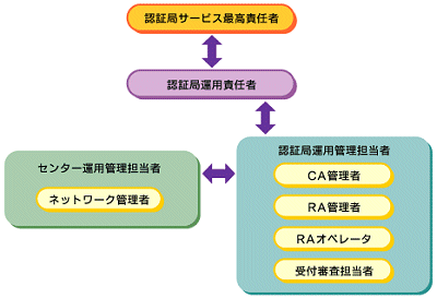 RA（Registration Authority）：セキュリティ用語事典 - ＠IT