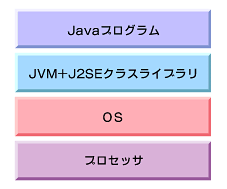 Hotspot VMの基本構造を理解する：チューニングのためのJava VM講座（前編）（1/2 ページ） - ＠IT