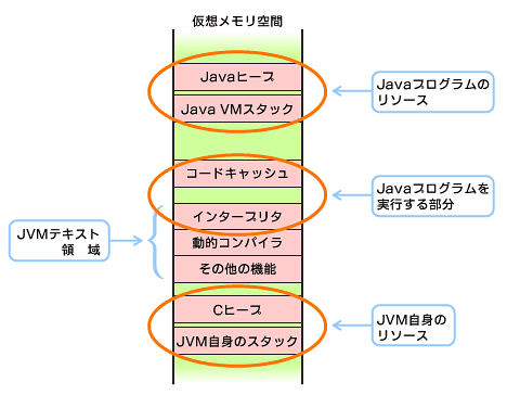 Hotspot VMの基本構造を理解する：チューニングのためのJava VM講座（前編）（1/2 ページ） - ＠IT