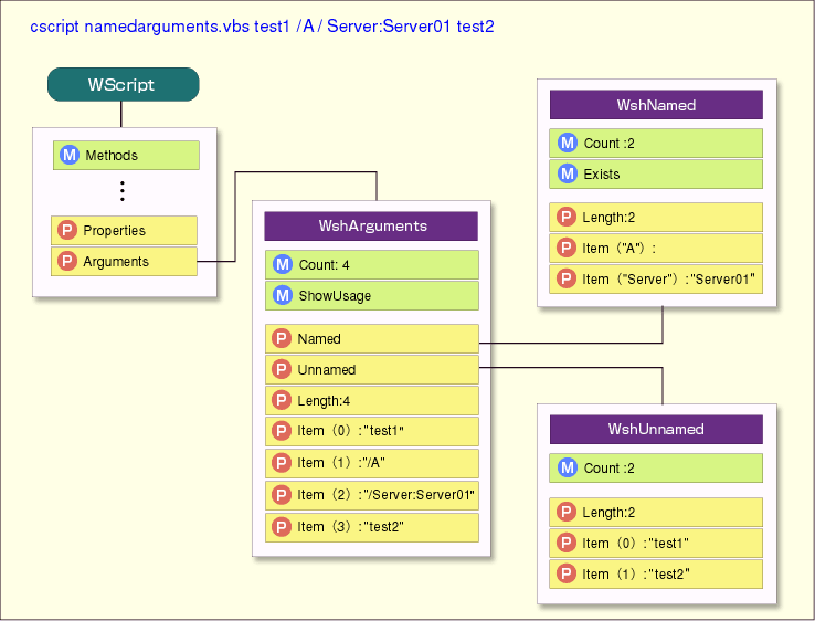 第4回 WScriptオブジェクトの詳細（2）：Windows管理者のためのWindows Script Host入門（3/4 ページ） - ＠IT