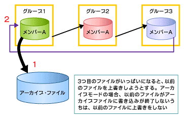 制御ファイルとREDOログ・ファイルの管理：ORACLE MASTER Silver DBAポイント解説（3） - ＠IT