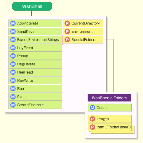 第6回 WshShellオブジェクトの詳細（2）：Windows管理者のためのWindows Script Host入門（1/3 ページ） - ＠IT