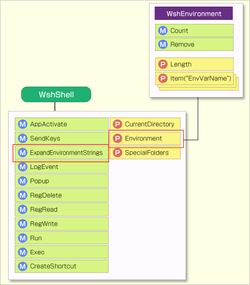 第6回 WshShellオブジェクトの詳細（2）：Windows管理者のためのWindows Script Host入門（2/3 ページ） - ＠IT