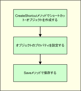 第6回 WshShellオブジェクトの詳細（2）：Windows管理者のためのWindows Script Host入門（3/3 ページ） - ＠IT