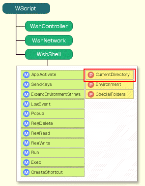 第7回 WshShellオブジェクトの詳細（3）：Windows管理者のためのWindows Script Host入門（3/3 ページ） - ＠IT