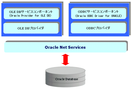 ODP.NETでOracle固有の機能を活用する：ODP.NETファーストステップ（1）（1/4 ページ） - ＠IT