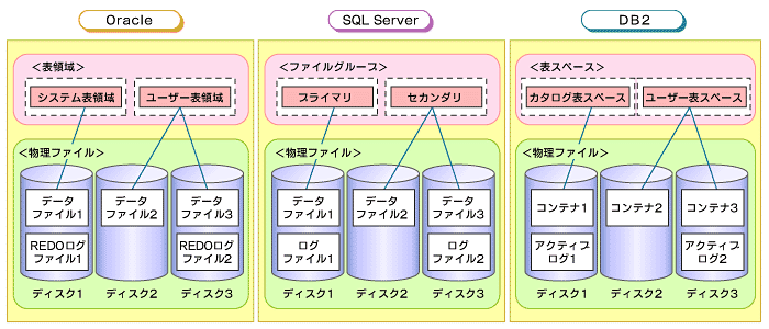 Oracle、DB2、SQL Serverの運用管理を比較する：RDBMSアーキテクチャの深層（6）（3/4 ページ） - ＠IT