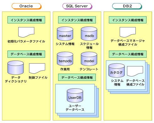 Oracle、DB2、SQL Serverの運用管理を比較する：RDBMSアーキテクチャの深層（6）（3/4 ページ） - ＠IT