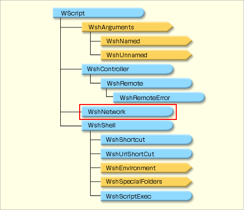 第8回 WshNetworkオブジェクトの詳細：Windows管理者のためのWindows Script Host入門（1/3 ページ） - ＠IT