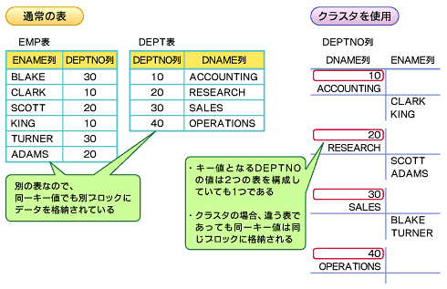 sql oracle 集計 _ oracle 分析関数 一覧 – ZCDC