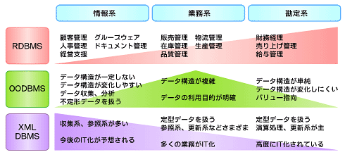 RDB／OODB／XMLDBで比較する永続化設計：JavaのDBアクセスを極める（4）（3/3 ページ） - ＠IT