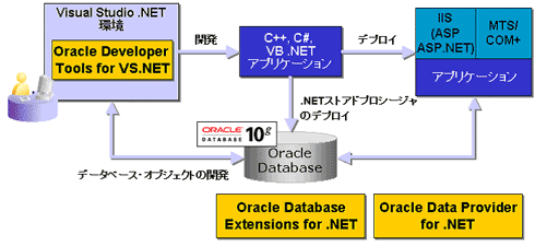 Oracleにおける.NET開発環境の概要：.NETでOracleアプリを作ろう（1）（1/4 ページ） - ＠IT