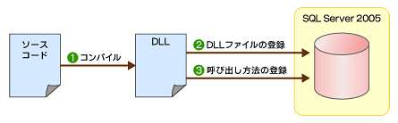 SQL CLRの仕組みとメリットを理解しよう：SQL Server 2005を使いこなそう（4）（2/3 ページ） - ＠IT