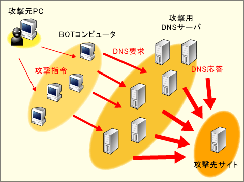 分散サービス拒否（DDoS）攻撃を仕掛けるDNS ampとは？：Tech TIPS - ＠IT