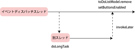 Swingのスレッド処理を理解する：SwingでJavaに強くなる（6）（2/2 ページ） - ＠IT