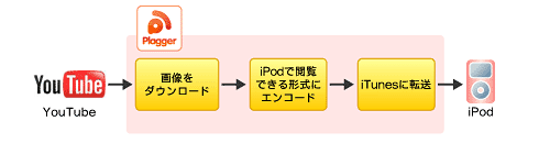 一足早く「Plagger」の便利さを実感してみよう：5分でネットがわかるシリーズ（6）（2/5 ページ） - ＠IT