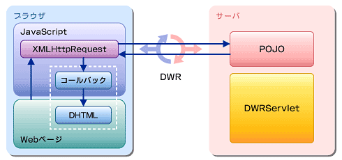 DWRはAjaxアプリを作りたいJava開発者にお勧め：MyEclipseでAjax＋Javaをやさしく開発（2）（1/4 ページ） - ＠IT