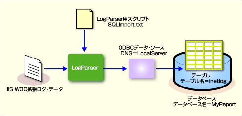 第2回 多彩なLog Parserの出力機能：無償ながら強力なログ解析ツールLog Parserを活用する（2/4 ページ） - ＠IT