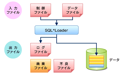 Data PumpとSQL*Loaderによるデータのロード：ORACLE MASTER Silver DBA講座（10） - ＠IT