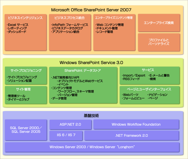 第1回 SharePoint Server 2007の概要：SharePoint Server 2007によるポータルサイト構築（3/5 ...
