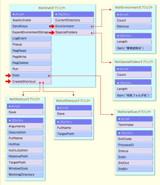 第14回 WshShellオブジェクトを利用する（3）：基礎解説 演習方式で身につけるチェック式WSH超入門（1/4 ページ） - ＠IT