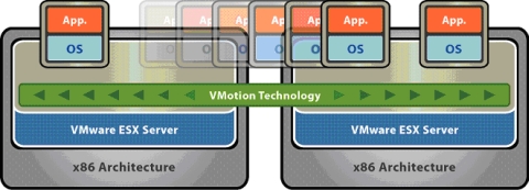 VMotion、DRS、そしてVMware HA：VMware Infrastructure 3 徹底入門（3）（1/4 ページ） - ＠IT