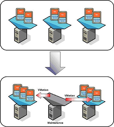 VMotion、DRS、そしてVMware HA：VMware Infrastructure 3 徹底入門（3）（1/4 ページ） - ＠IT