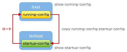 Cisco IOSのモードの設定情報と識別情報：ネットワークの基礎を学習する CCNA対策講座（12）（1/2 ページ） - ＠IT