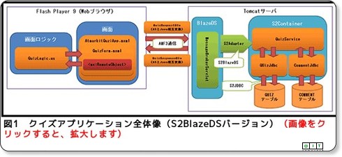 1万件データ表示で知るFlex＋Javaアプリの“速さ”：業務用RIAの本命!? Flex＋Java開発入門（5）（1/2 ページ） - ＠IT