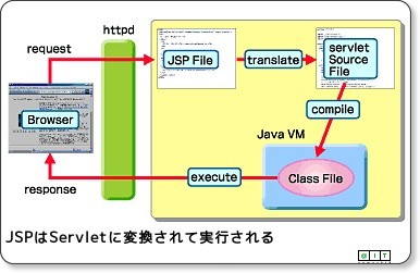 HTMLやStrutsに必須の“タグ”と“サブミット”の常識：Webアプリの常識をJSPとStrutsで身につける（4）（1/3 ページ） - ＠IT