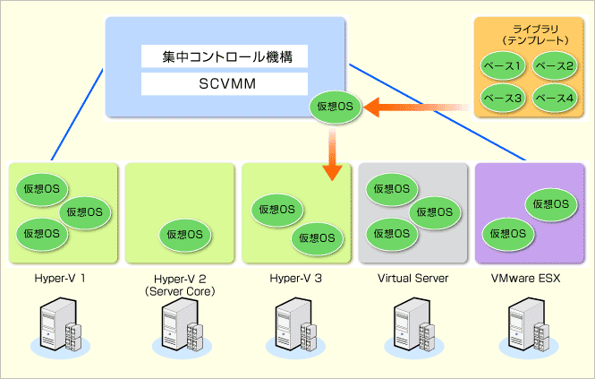 第1回 SCVMMによって複数のHyper-Vを一元管理する：仮想化環境を効率よく管理するSCVMM 2008の概要（1/3 ページ） - ＠IT