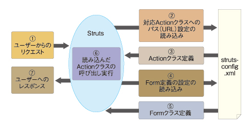 StrutsのXML地獄から開発者を解放するSAStruts：Java初心者が超俊敏にWebアプリを作る方法（2）（1/3 ページ） - ＠IT