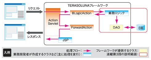 iBATISのORMとSpringのAOPを活用したDBアクセス：オープンソースTERASOLUNAで作るWebアプリ（3）（1/3 ページ ...