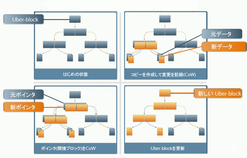 Solaris ZFSの基本的な仕組みを知る：Solaris ZFS集中講座（1）（2/3 ページ） - ＠IT