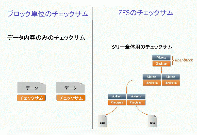 Solaris ZFSの基本的な仕組みを知る：Solaris ZFS集中講座（1）（2/3 ページ） - ＠IT