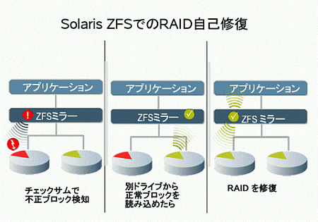 Solaris ZFSの基本的な仕組みを知る：Solaris ZFS集中講座（1）（2/3 ページ） - ＠IT