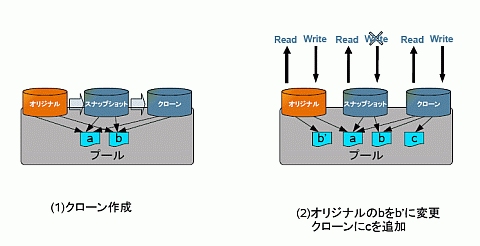 Solaris ZFSの機能を点検する：Solaris ZFS集中講座（2）（2/3 ページ） - ＠IT