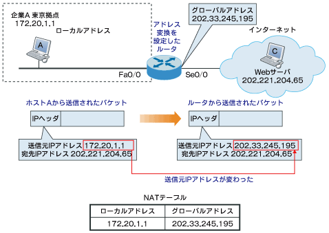 Route-Map を使用した Static Nat の設定例 – APJL